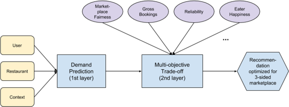 Transparent Uber Eats Logo Png - Data Flow Diagram For Uber, Png ...