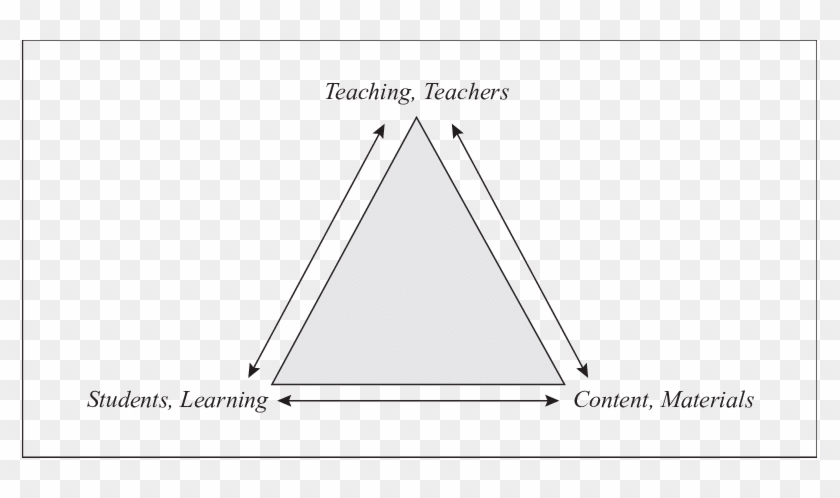 The Teaching Students Content Triangle - Triangle, HD Png Download ...