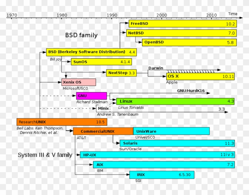 Family Tree Of Operating Systems