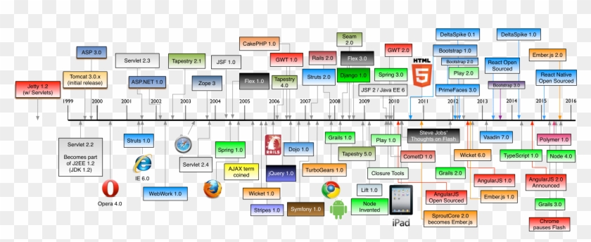 Mraible/history Of Web Frameworks Timeline - History Of Web Frameworks ...