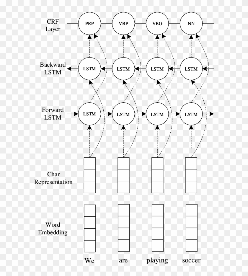 The Character Representation For Each Word Is Computed - Sequence ...