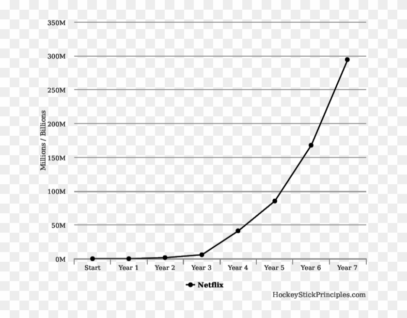 Netflix Growth Chart - Plot, HD Png Download - 1010x583(#1045106) - PngFind