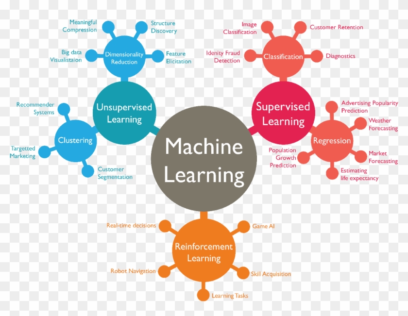 Machine Learning Areas, HD Png Download - 1398x1000(#1049907) - PngFind