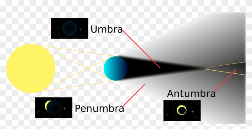 How The Moon's Shadow Creates Varying Types Of Solar - Umbra Penumbra Y ...
