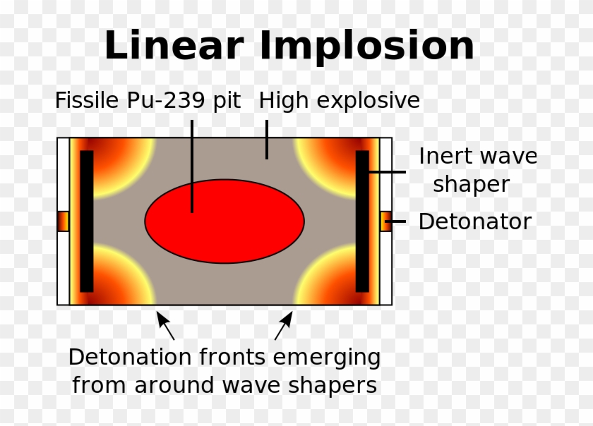 Two-point Linear Implosion - Implosive Bomb, HD Png Download - 700x580 ...