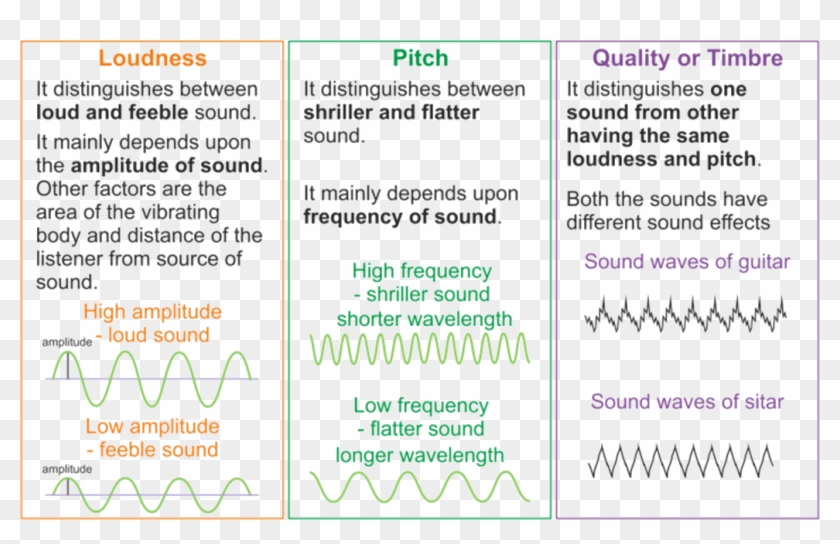 Image Of Difference Between Loudness, Pitch And Quality - Difference ... Image Of Difference Between Loudness, Pitch And Quality - Difference ...
