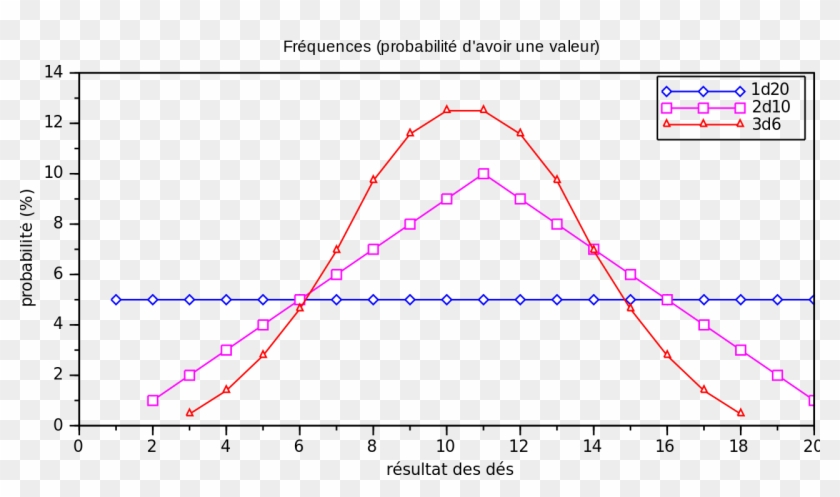 Probabilite Une Valeur D20 2d10 3d6 - 2d10 Probability, HD Png Download ...