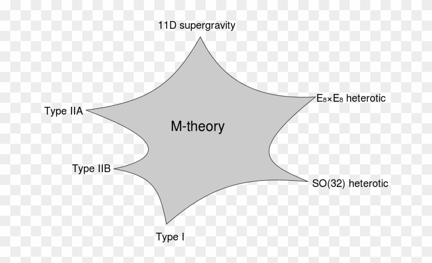Limits Of M-theory - M Theorie, HD Png Download - 700x496(#1225517 ...