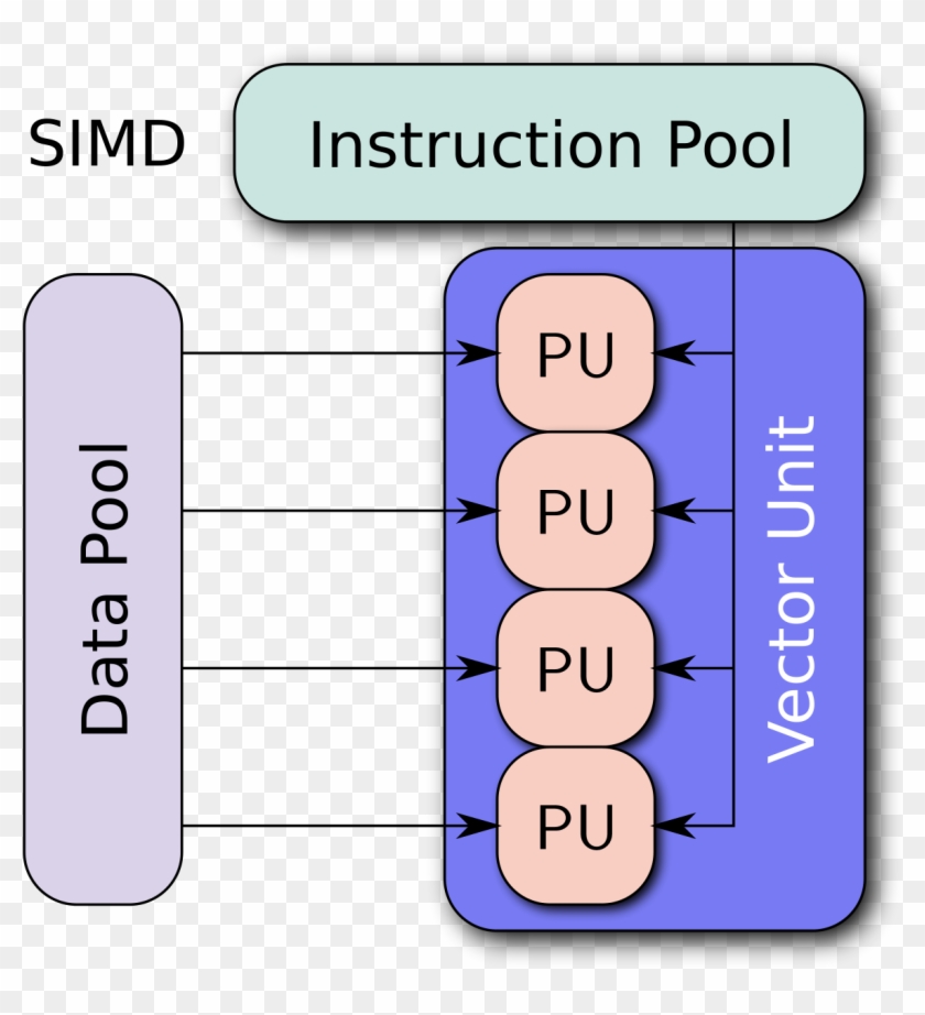 Simd Computer Architecture, HD Png Download - 1200x1235(#1245912) - PngFind
