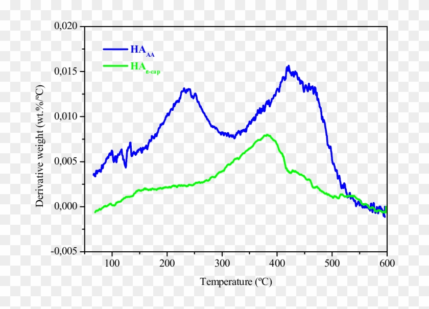 Derivative Tga Curves For Ha Aa And Ha Cap (green - Image File Formats ... Derivative Tga Curves For Ha Aa And Ha Cap (green - Image File Formats ...