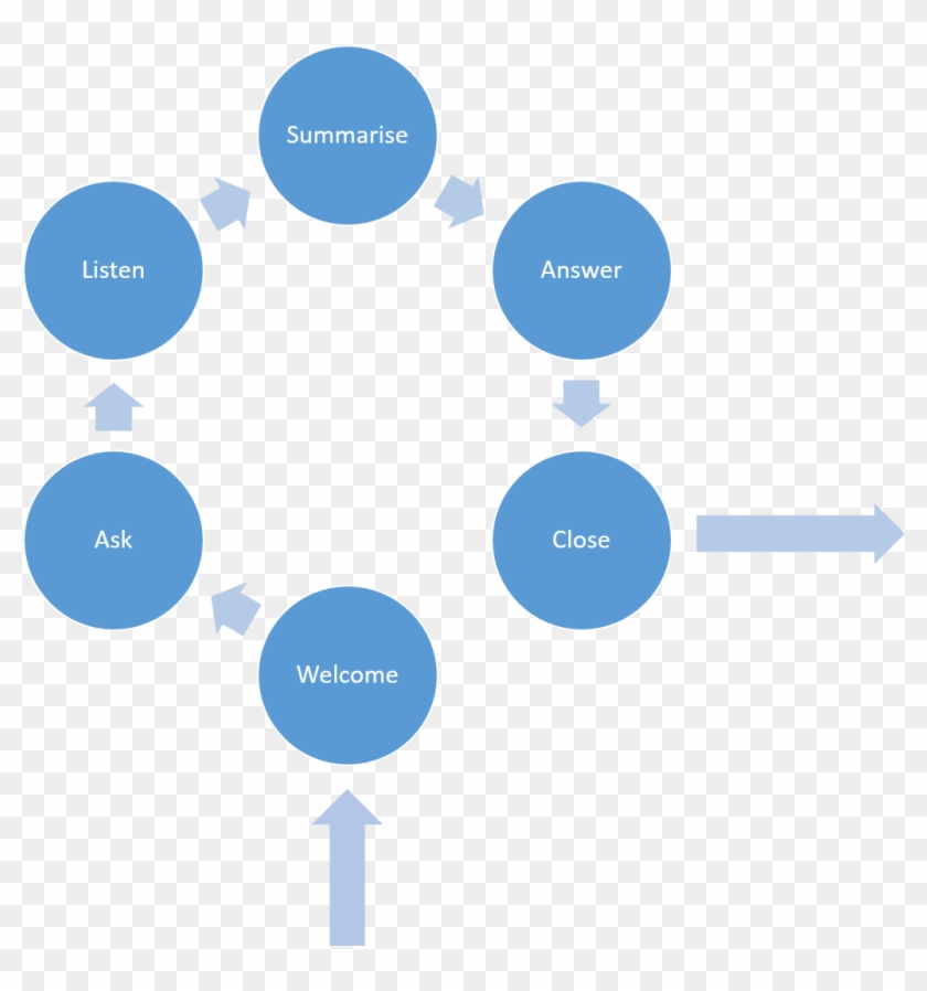 Objection Handling - Handle Objections In Sales, HD Png Download ... Objection Handling - Handle Objections In Sales, HD Png Download ...