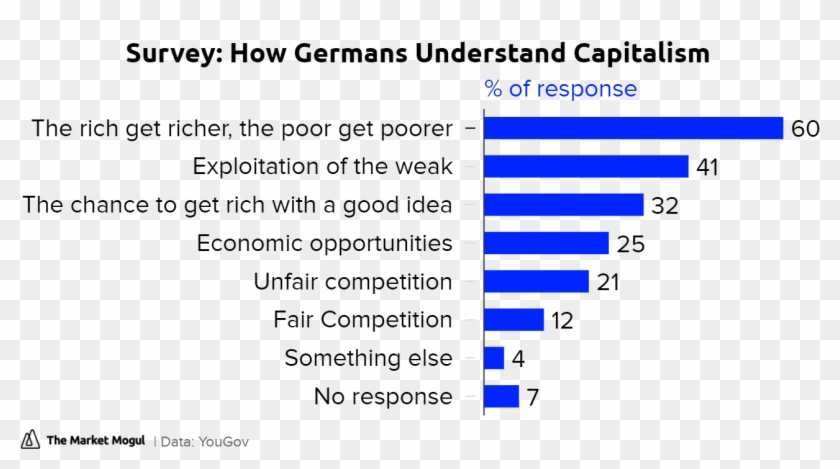 How Germans Understand Capitalism % Of Response Tmmchart - Afp Capital ...