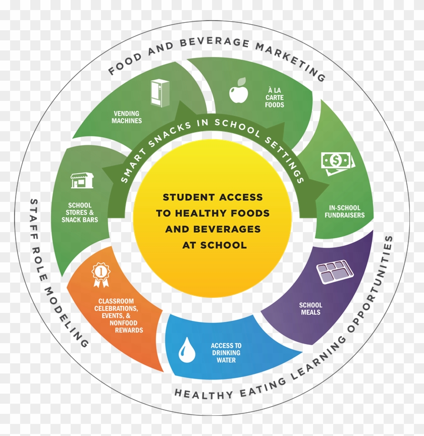 Nutrition Model And Infographic - Promote Healthy Environment In School ...