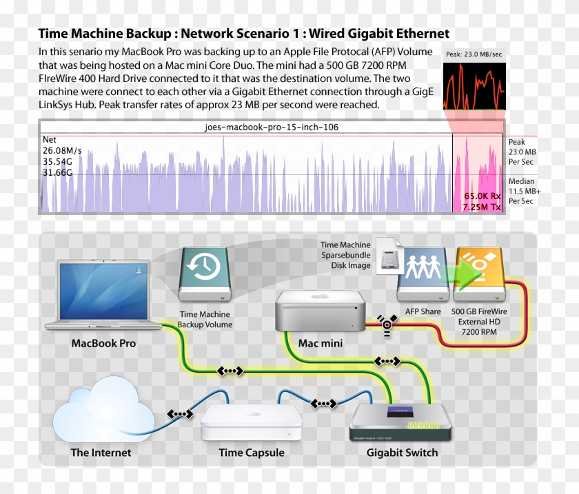 Time Machine Backup Network Scenario 1 Wired Gigabit - Time Machine ...
