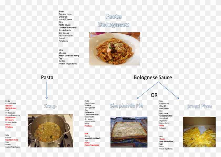 Flow Chart Of Meal Ideas - Spaghetti Bolognese Diagram, HD Png Download ...