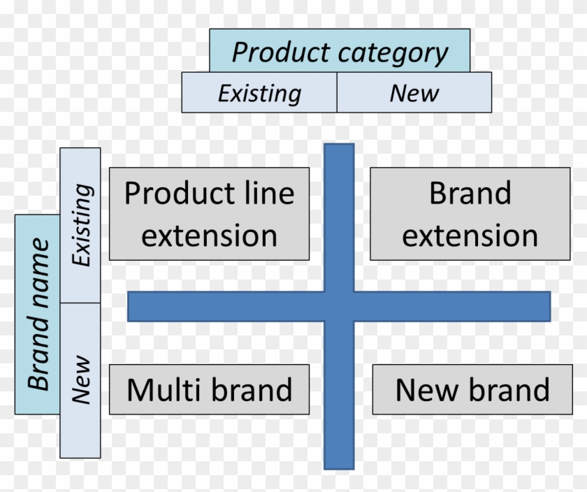 Four Brand Strategies - Brand Development Strategy Matrix, HD Png ...