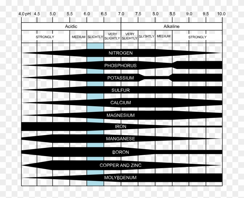 Soil Ph Nutrient Availability Chart