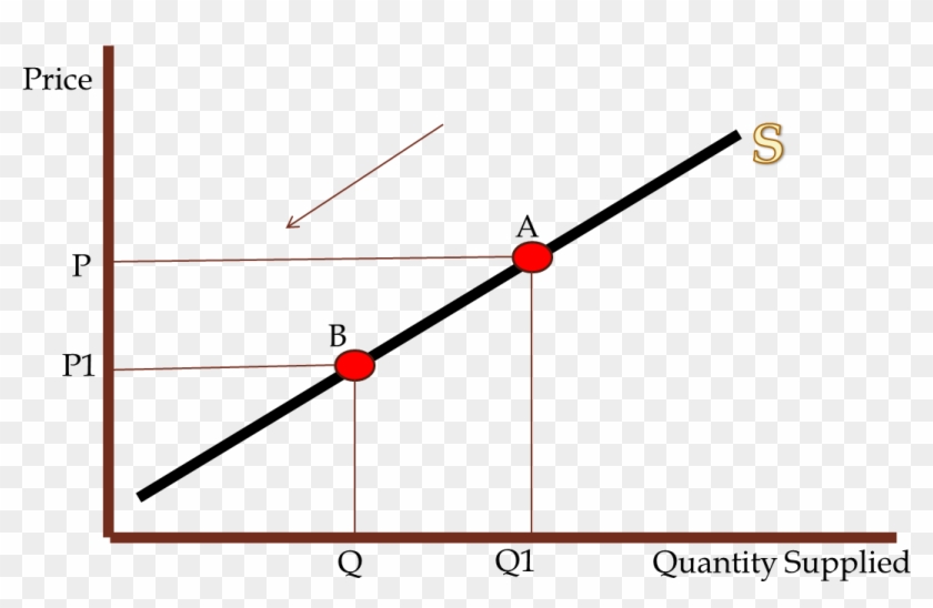 Supply Curve - Simple Supply And Demand, HD Png Download - 1213x668 ...
