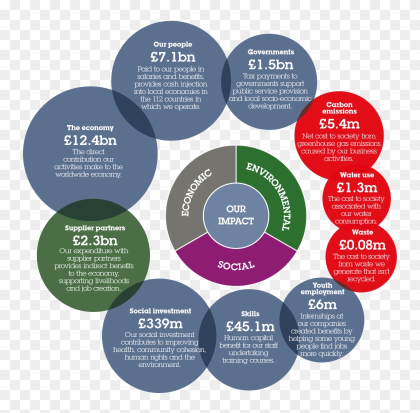 Summary Of Our Impact - Socio Economic Impact On Suppliers And ... Summary Of Our Impact - Socio Economic Impact On Suppliers And ...