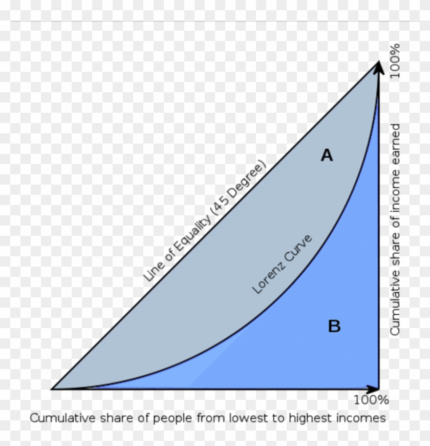 The Graph Shows That The Gini Coefficient Is Equal Gini Coefficient Math Ia Hd Png Download