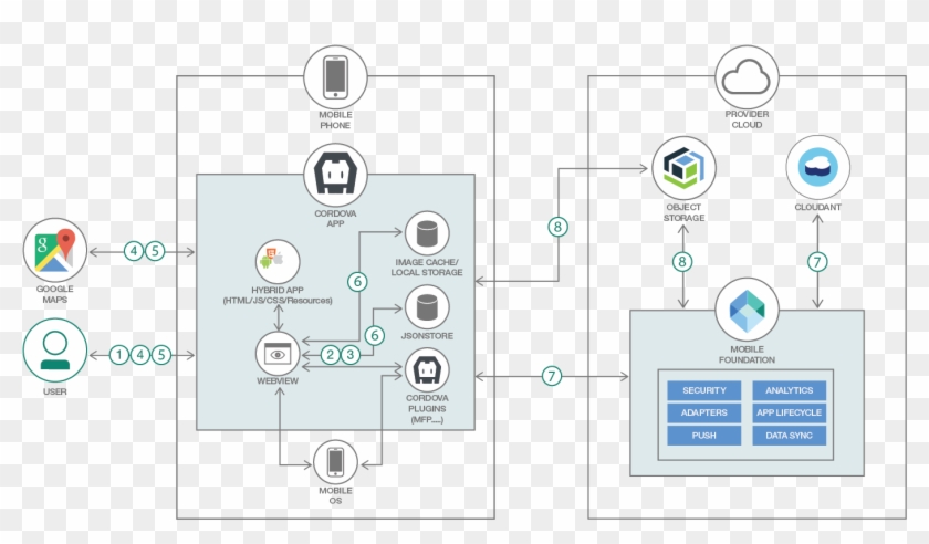 Architecture Diagram Of Secure Offline Synchronization - Social Login ... Architecture Diagram Of Secure Offline Synchronization - Social Login ...