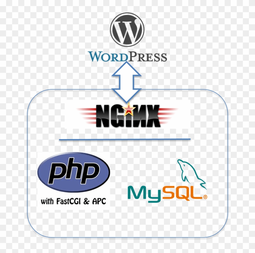 Installing Wordpress On Nginx With Php-fpm And Mysql - Wordpress Nginx ... Installing Wordpress On Nginx With Php-fpm And Mysql - Wordpress Nginx ...