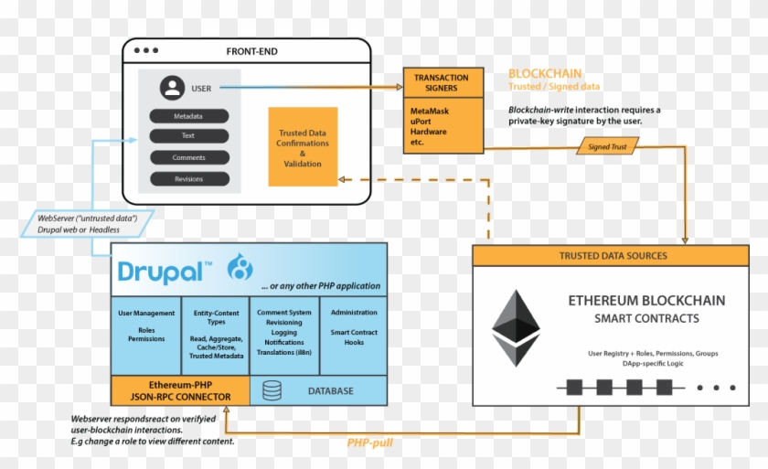 Architecture Diagram - Ethereum, HD Png Download - 1055x658(#1777116 ... Architecture Diagram - Ethereum, HD Png Download - 1055x658(#1777116 ...