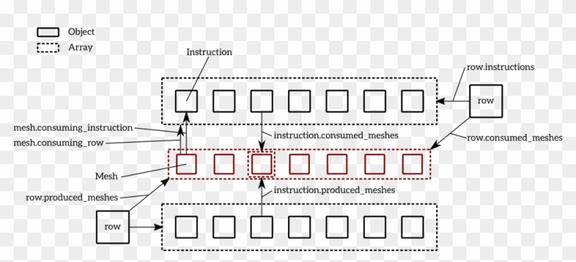 The Python Object Structure For Working With The Parsed