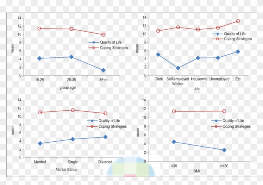 Bar Graph Of Variables Average Of Quality Of Life And, HD Png Download ...