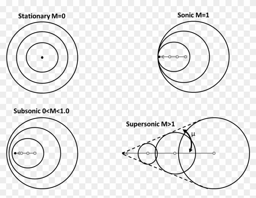 Explanation Of Sonic Motion - Subsonic Sonic And Supersonic Flows, HD ...