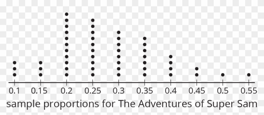 A Dot Plot For “sample Proportions For The Adventures, HD Png Download ...