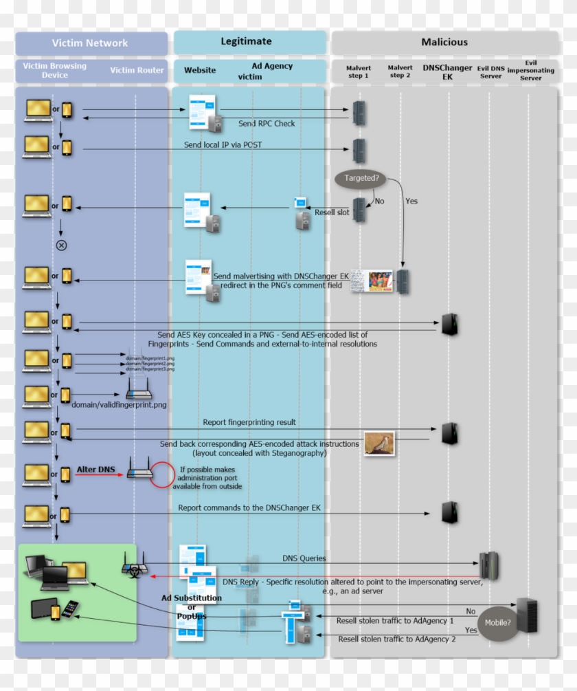 Malware Delivered By Bad Ads Takes Over Your Home Router - Malware Dns ...