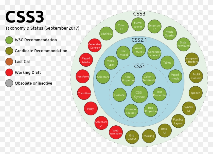 Css3 Taxonomy And Status By Sergey Mavrody - Content Sectioning ...