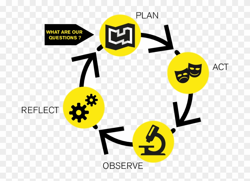 Cycles Of Action Research - Circle, HD Png Download - 706x551(#2011080 ...