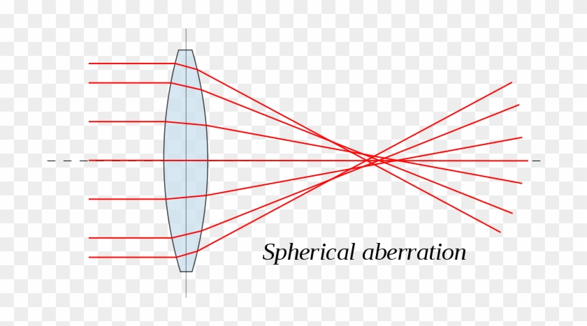 Convex Lens Spherical Aberration, HD Png Download - 800x482(#2081670 ...