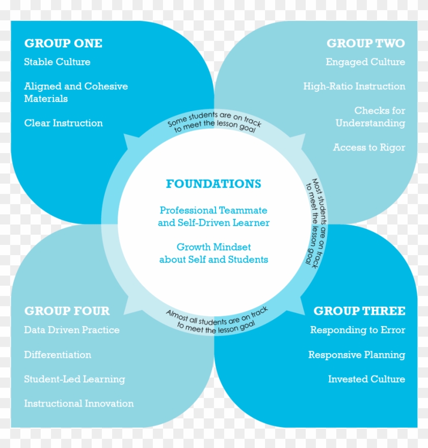 The Teaching Pathway Is A Teacher Development Framework - Circle, HD ...