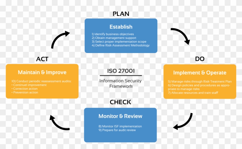 Information Security Framework Hd Png Download 7393x4278 2090897