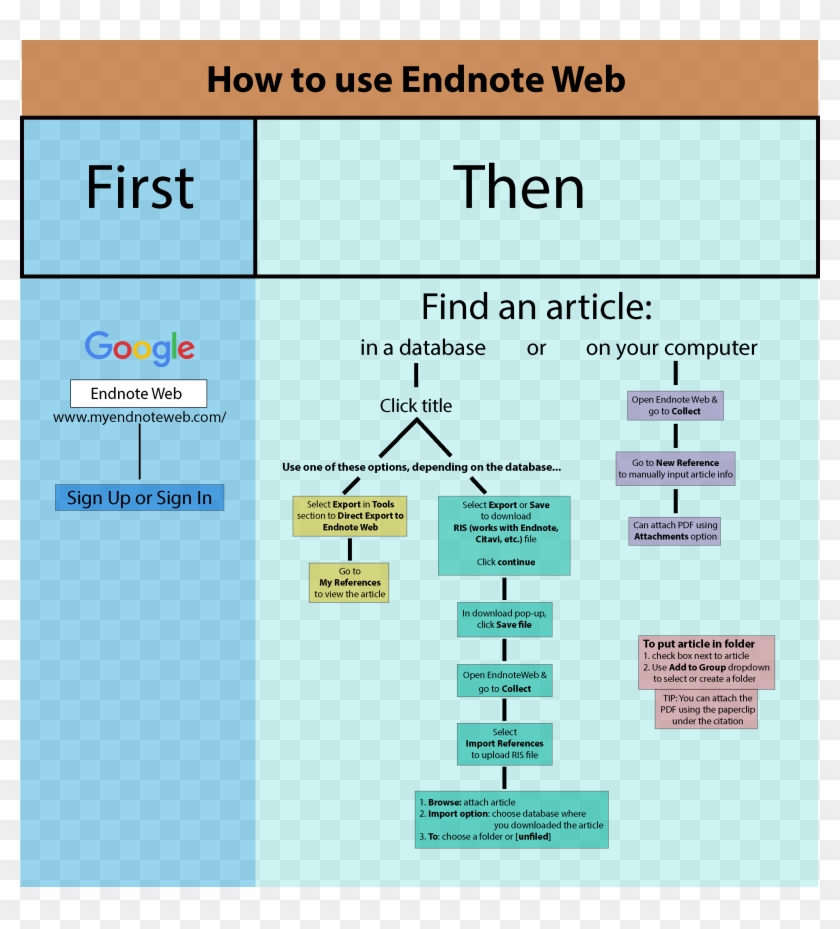 Using Endnote Basic - Endnote Infographic, HD Png Download - 2620x2774 ...