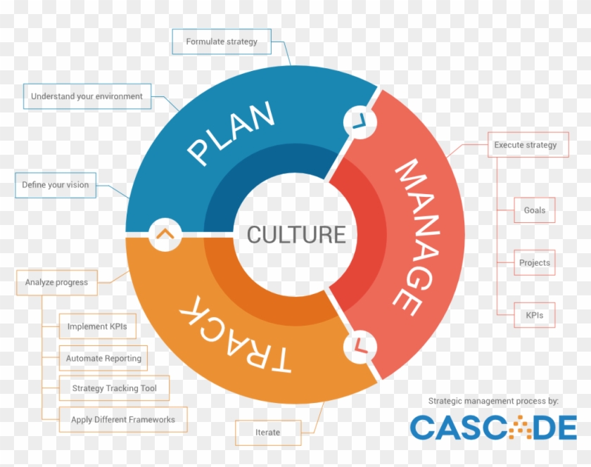 The Strategic Management Process Cascade Strategy - Strategic ...