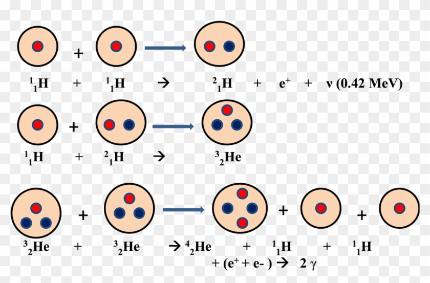Proton Proton Chain Reaction - Circle, HD Png Download - 1316x786 ...