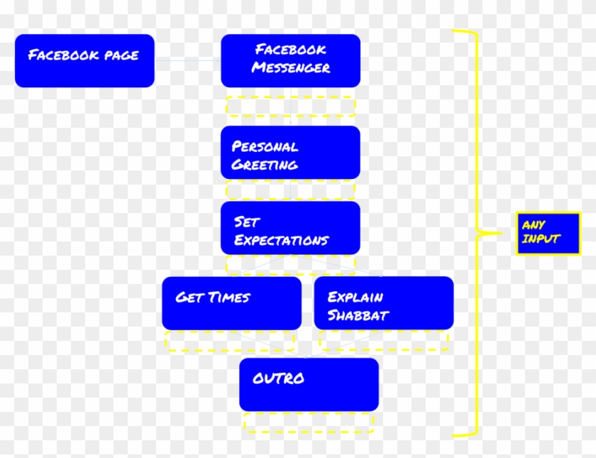 Designing A Conversational User - Chatbot Process Flow, HD Png Download ...