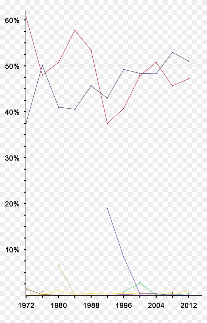 United States Presidential Election Results Line Graph - 2016 Election ...