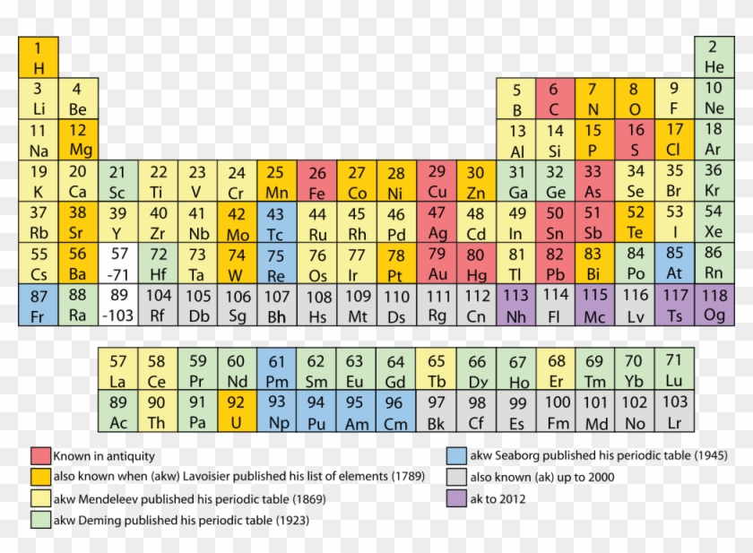 The Discovery Of The Elements Mapped To Significant - Periodic Table Is ...
