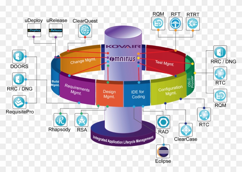 Kovair Integration Support For Ibm Tools - Ibm Alm, HD Png Download ...