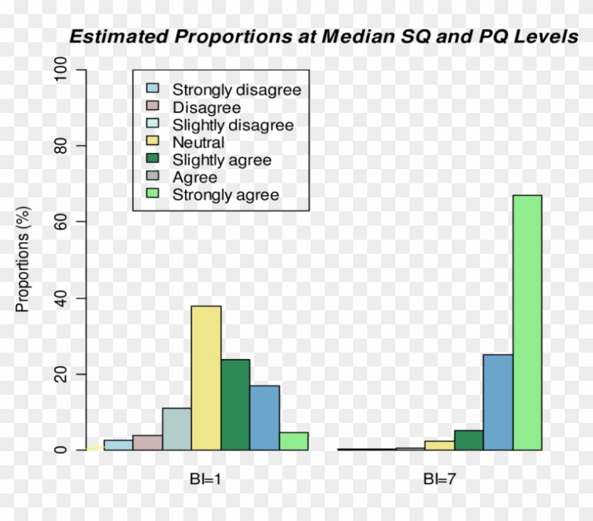Bar Chart Of Estimated Proportions At Median Levels - Customer Service ...