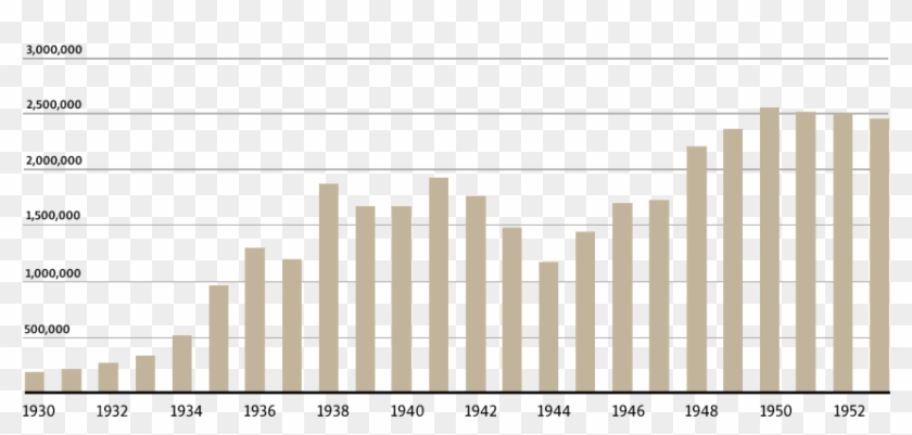 While The Gulag Generally Continued To Grow Throughout - Bar Chart ...