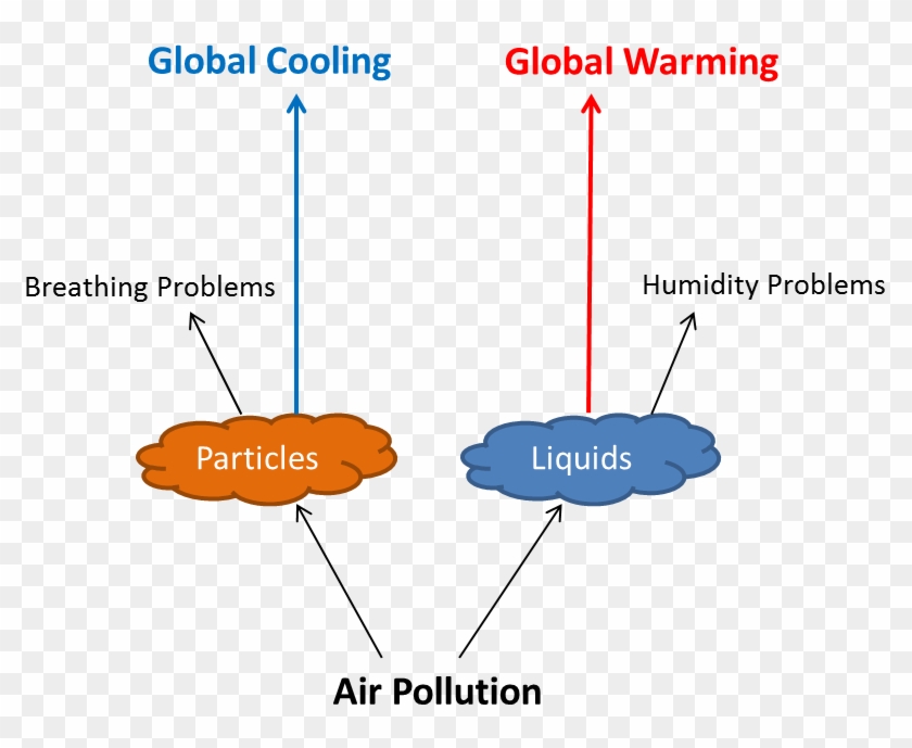 Different Type Air Pollution
