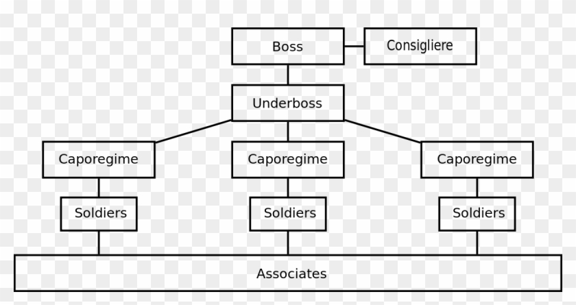 Their Similarity To A Tree's Structure - Hiérarchie De La Mafia, HD Png ...