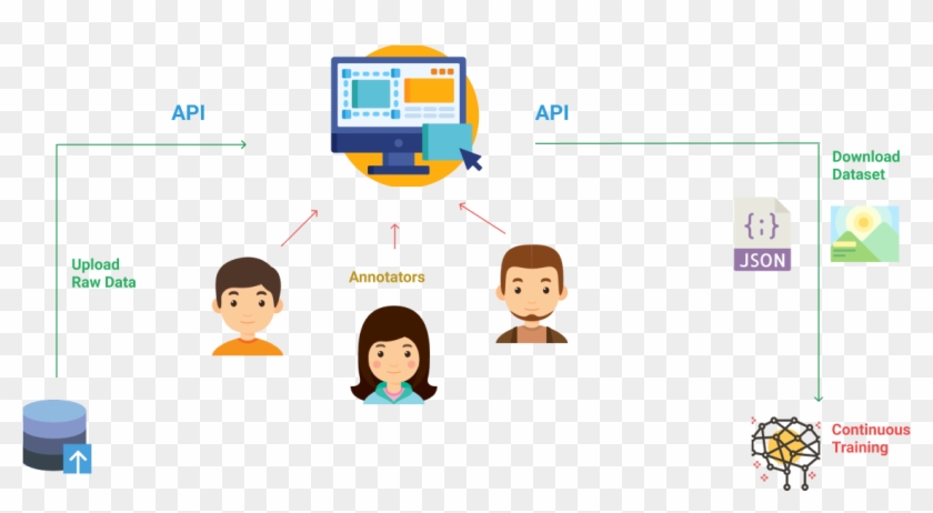 Use Apis To Integrate E2e With Your Work Flows Cartoon Hd Png Download 1150x5672779001