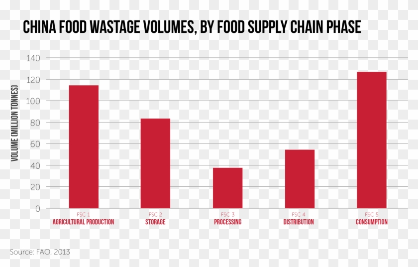 China Food Wastage Volumes By Food Supply Chain Phase-01 - Food Waste ...